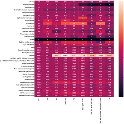 The Number Of Genome Wide Significant Snps For Each Phenotypecovariates