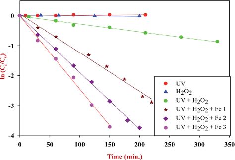 Linear Plots Of Lnc T C 0 Vs Time For The Decolorization Of Mb