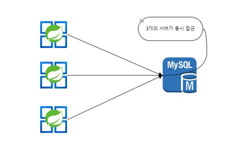 Db 동시성