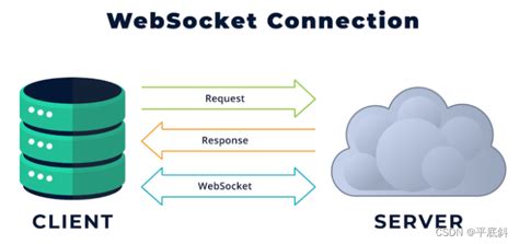 使用django实现websocketdjango实现websocket异步通信 Csdn博客