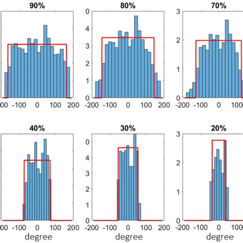 Comparison Of Histogram Plots For Roof Facet Azimuth And The Uniform Download Scientific