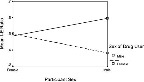Mean Ratio Of Internal To External ARAS Scores For Participant Sex By Download Scientific