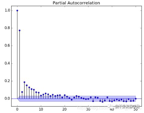 【时间序列】自相关与偏自相关 python实战 csdn博客