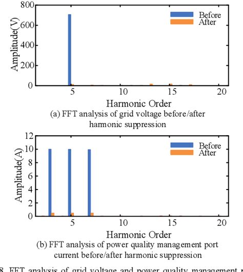 Figure 8 From Power Quality Management Of Multi Port Energy Router