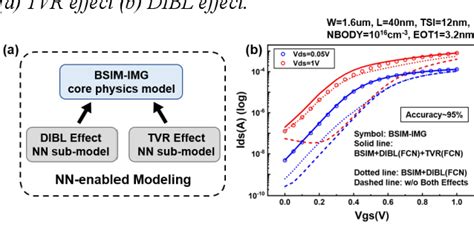 Figure 6 From Tiny Neural Network Representing Mosfet Physical Effect