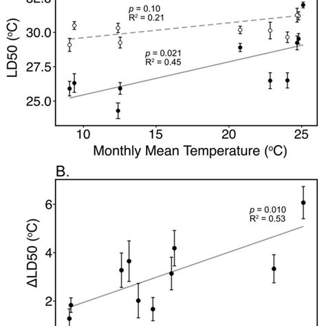 Correlation Between Thermal Performance Metrics And Environmental Download Scientific Diagram