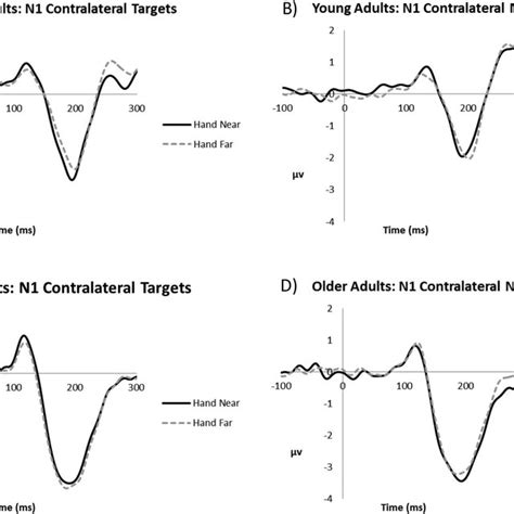 N1 Grand Average Waveforms From A Representative Contralateral