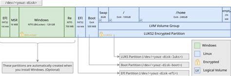Installing Arch Linux With Full Disk Encryption Dev Community