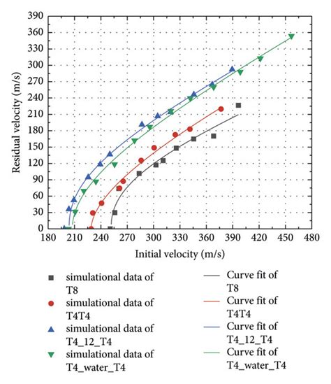 residual velocity versus initial velocity under hemispherical nosed