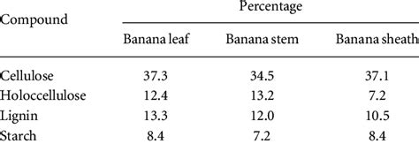 Chemical Composition Of The Banana Fibre Download Scientific Diagram
