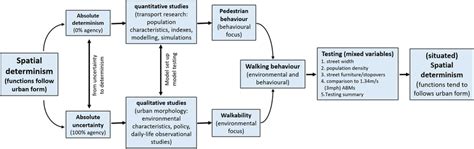 Research Pathway Spatial Determinism Through Qualitative And Download Scientific Diagram