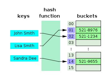 HashTable HashMap HashSet