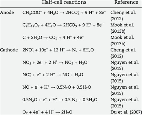 Half Cell Reactions Of The Anode And Cathode Download Table