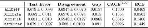 Assessing Generalization Of Sgd Via Disagreement Paper And Code