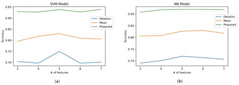 effective handling of missing values in datasets for classification