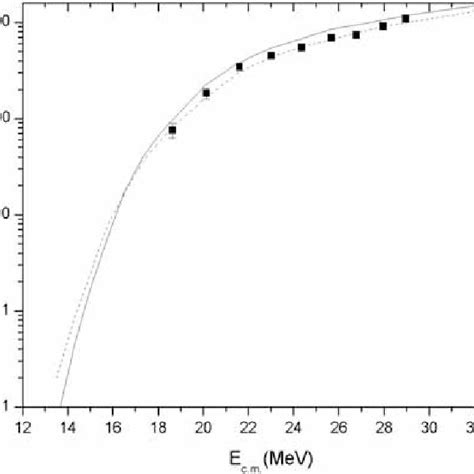 Simultaneous Fusion Cross Section Calculation Based On A Cut Off Fusion