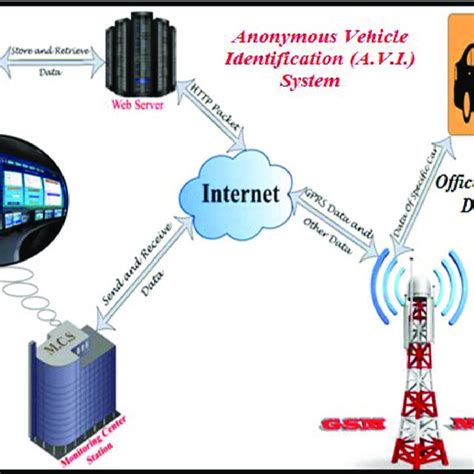 Structure Of Proposed Anonymous Vehicle Identification System