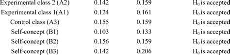 Normality Test Treatments Result Download Scientific Diagram