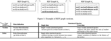Figure 1 From Evaluating Query And Storage Strategies For Rdf Archives