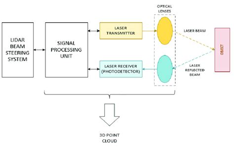 operational principles of lidar download scientific diagram