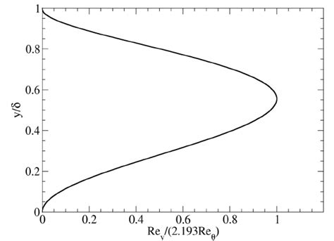 Scaled Vorticity Reynolds Number Re V Profile In A Blasius Boundary
