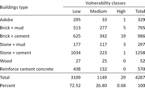 Classification Vulnerability Of Building By Type Download Table