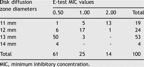 Comparison Of Disk Diffusion Zone Diameters And E Test Mic Values For