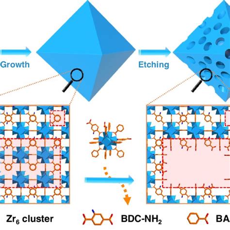 Some Basic Methods Adopted For The Synthesis Of MOFs A Sonochemical Download Scientific
