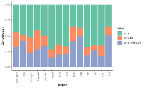 Functional Analysis With Misty Pathway Activity And Ligand Expression • Mistyr