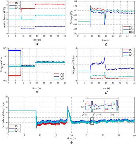 Response Curves Of The Dc Microgrid For Case 3 A Output Power B Download Scientific