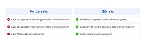 Zero Etl Components Benefits And How Does It Work