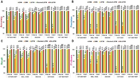 Training And Validation Matrices Of Ml Models For Five Discussed