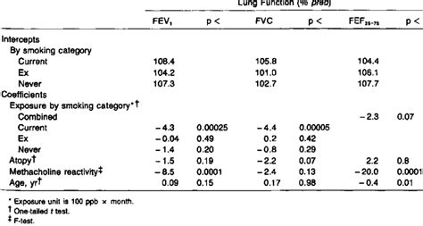 Regression Coefficients For Initial Lung Function N 287 Download