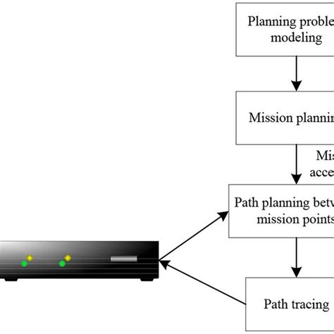 The Basic Framework Of Path Planning Download Scientific Diagram