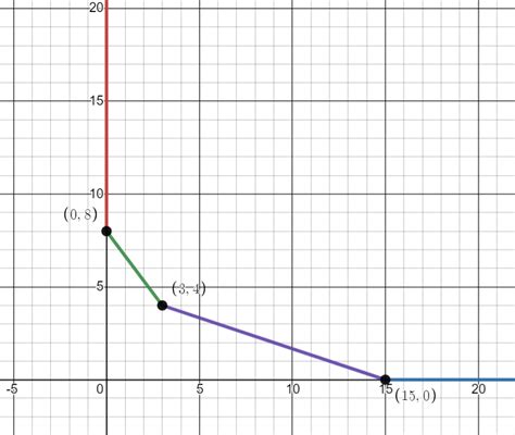 Sketch The Region Determined By The Constraints Then Find T Quizlet