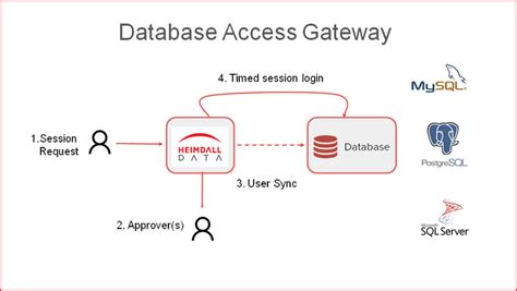 Heimdall Database Access Gateway Compatibility