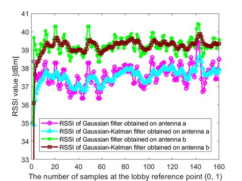 the gaussian filtered rssi value and the gaussian kalman filtered rssi