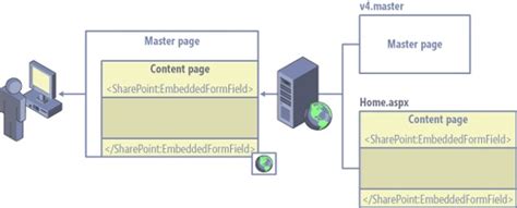 Creating And Modifying Web Pages In Microsoft Sharepoint Designer 2010