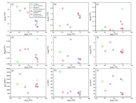 Plots Of Sio2 Vs A Al2o3 B Fe2o3 T C Mno D Mgo E Cao