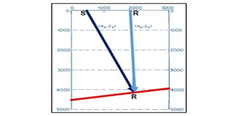 ‏imaging Of 2d Seismic Data Using Kirchhoff Time Migration For Ajeel
