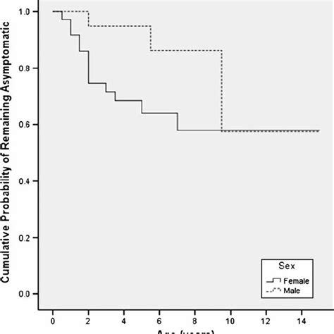 Survival Curve Showing The Cumulative Probability Of Remaining
