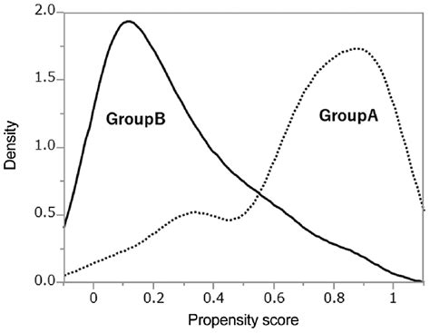 Different Distributions Of Propensity Scores Between The Two Treatment