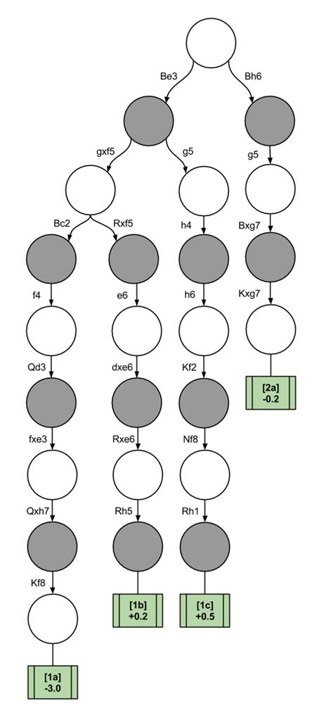 How To Visualise Chess Moves Using A Tikz Tree Tex Latex Stack