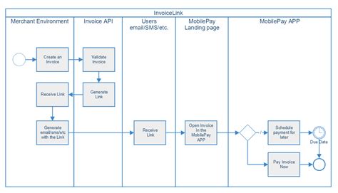 MobilePay Invoice By MobilePayDev
