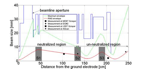 Comparison Of The Rms Beam Size Measured With Different Instruments
