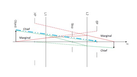 The Difference Of Chief Ray Definition And Convention Zemax Community