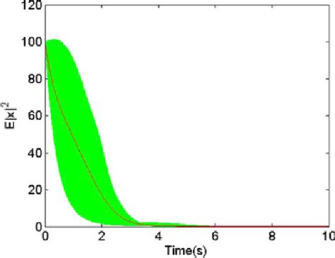 Figure 1 From Dynamic Event Based Control Of Nonlinear Stochastic Systems Semantic Scholar