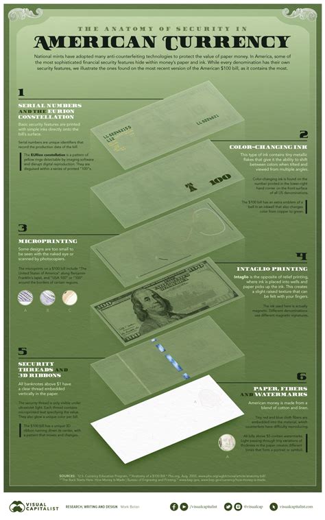 Visualized The Security Features Of American Money