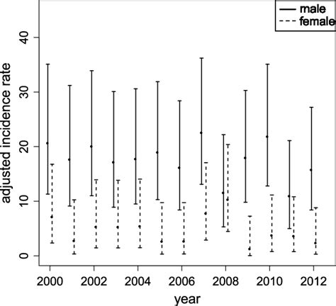Adjusted Incidence Rate By Gender Download Scientific Diagram
