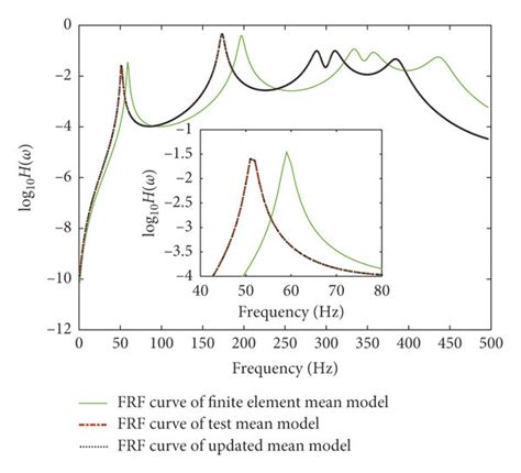 Comparison Of Frf Curve Before And After Updating Download